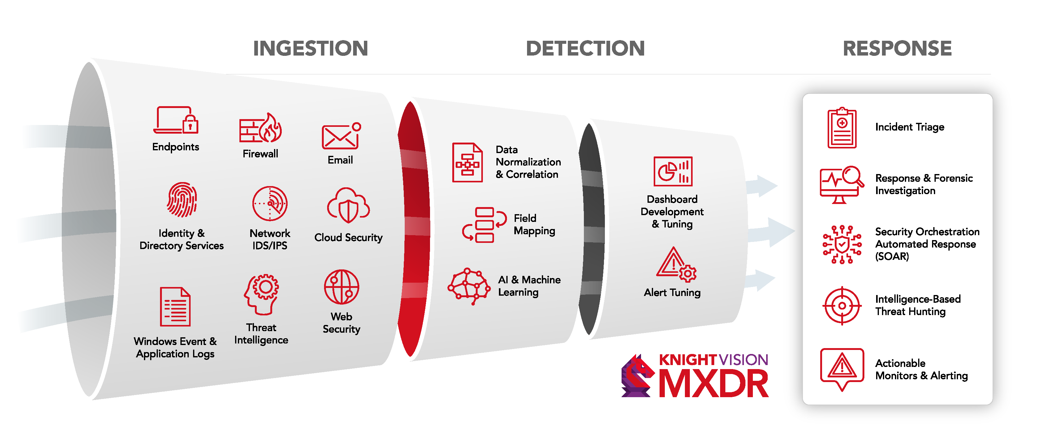Managed Extended Detection & Response